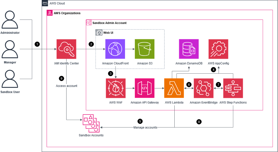 Innovation Sandbox on AWS | AWS Solutions | AWS Solutions Library